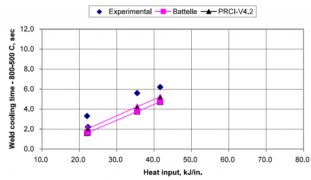 PRCI Thermal Analysis Model for Hot-Tap Welding – Technical Toolboxes Knowledge Center