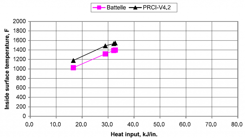 PRCI Thermal Analysis Model for Hot-Tap Welding – Technical Toolboxes Knowledge Center