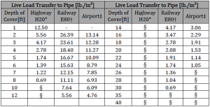Live Load: AASHTO H20 Load on Buried PE Pipe – 12′ Thick Pavement ...