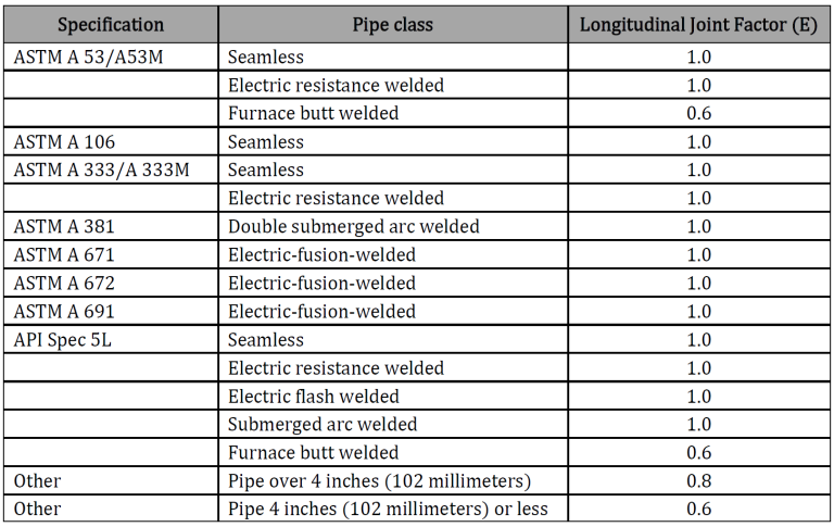 Design Pressure – Steel Pipe ASME B31.4 (Liquid) – Technical Toolboxes ...