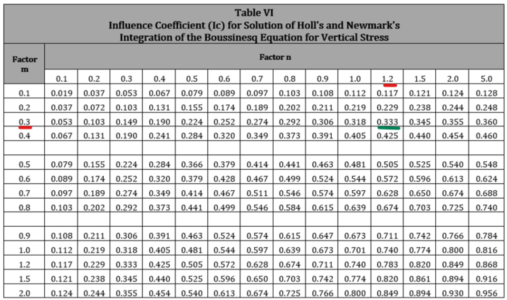 Track Load – Interpolation Method (for Influence Coefficient) – Technical Toolboxes Knowledge Center
