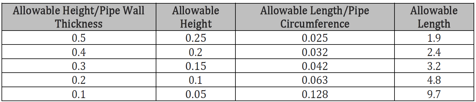API 1104 Weld Imperfection Assessment – Liquid – Technical Toolboxes Knowledge Center