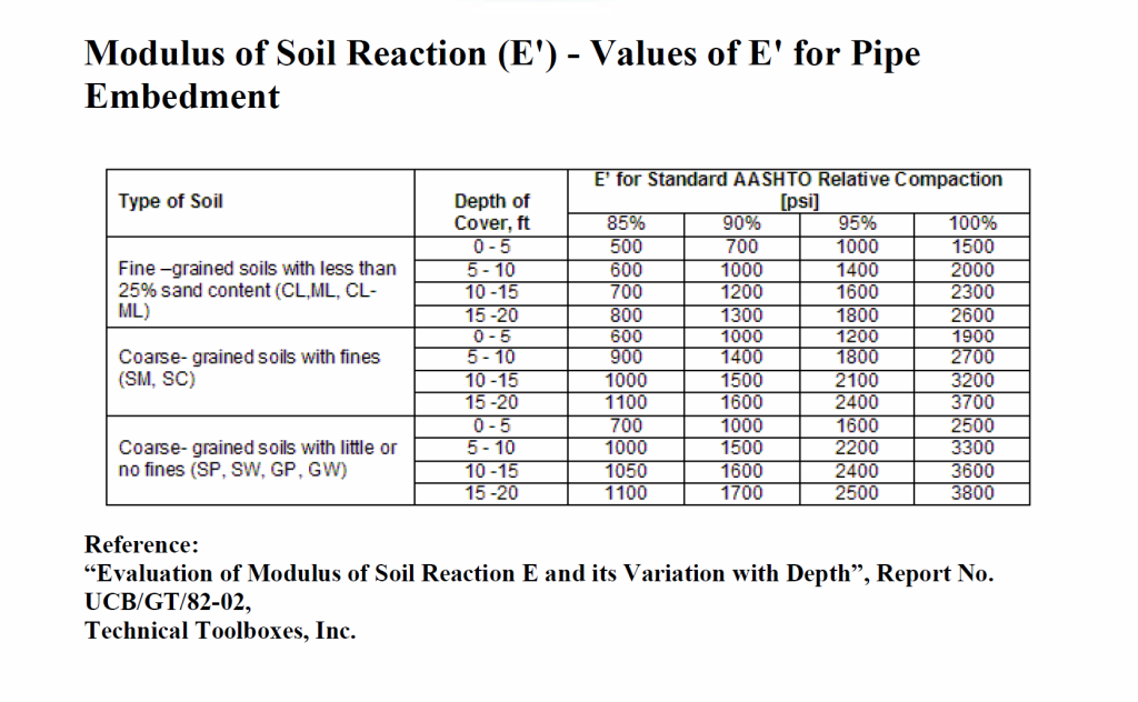 Live Load: AASHTO H20 Load on Buried PE Pipe – 12′ Thick Pavement – Technical Toolboxes ...