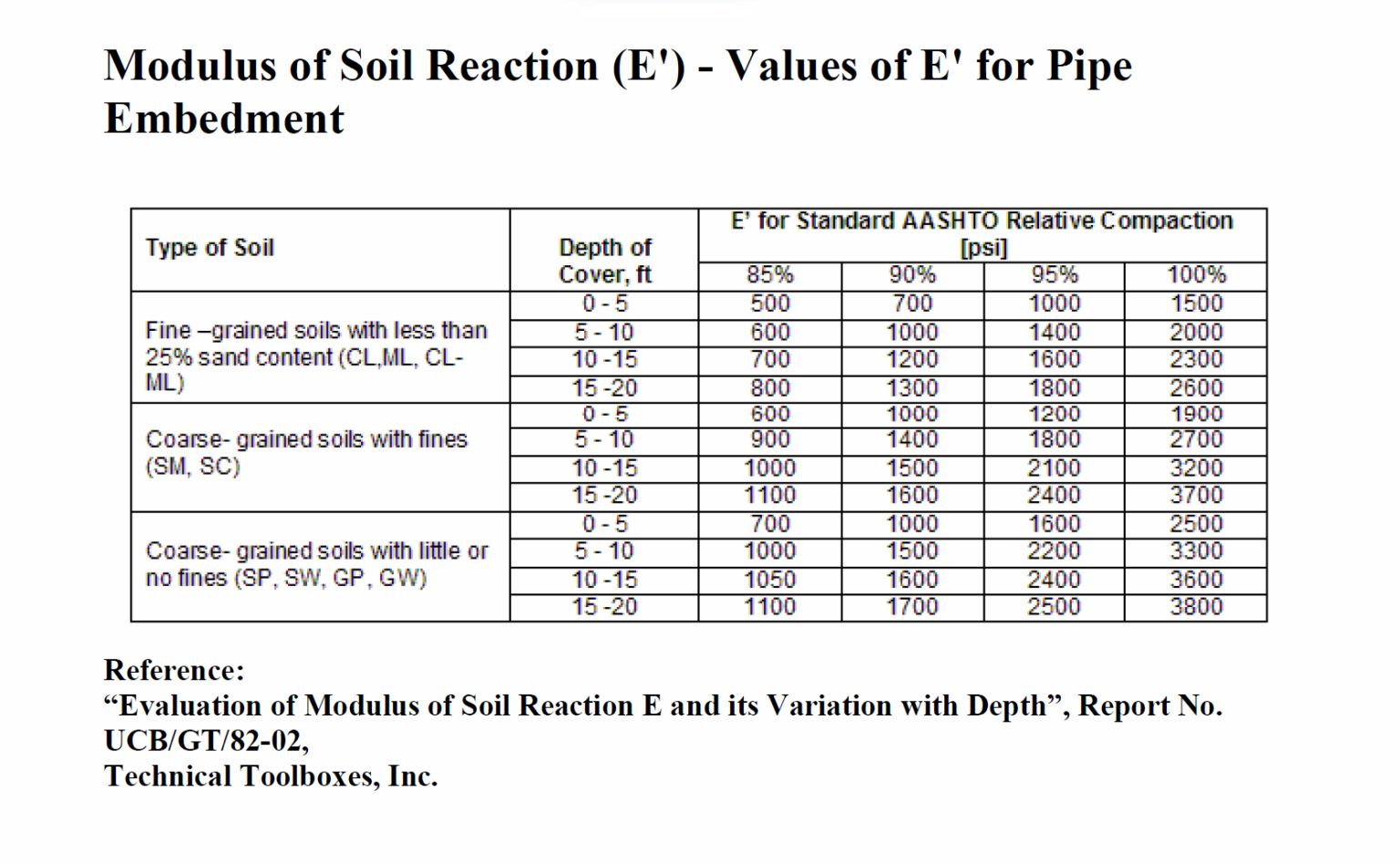 Live Load: AASHTO H20 Load on Buried PE Pipe – 12′ Thick Pavement – Technical Toolboxes ...