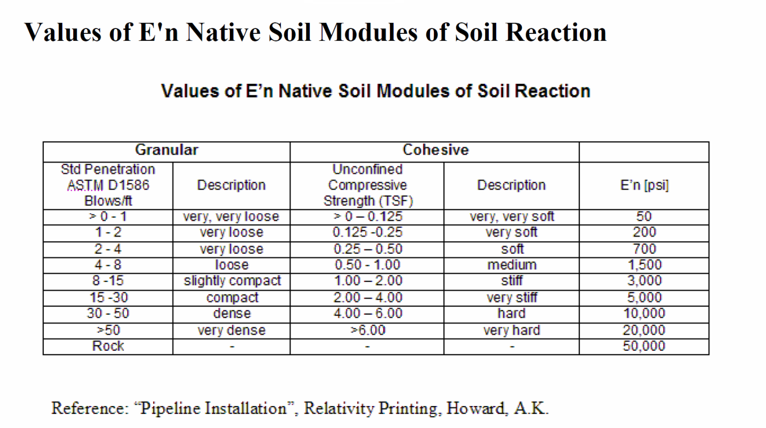 Live Load: Cooper E-80 Railroad Load on Buried PE Pipe – Technical ...