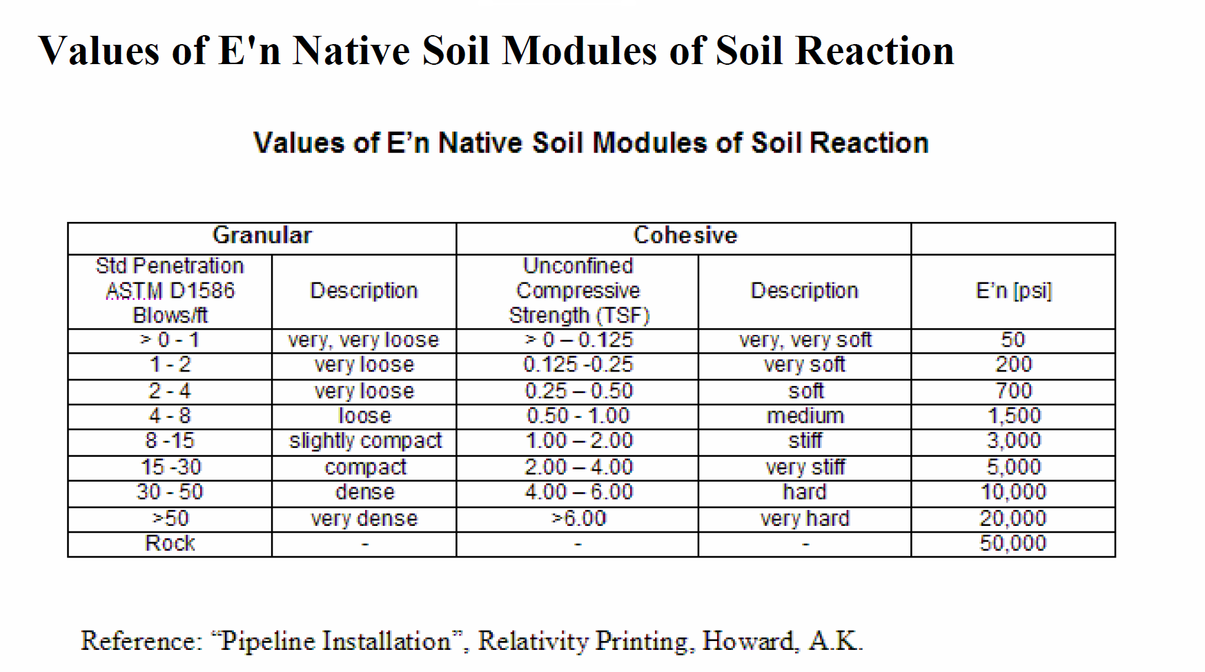 Live Load: AASHTO H20 Load on Buried PE Pipe – Unpaved or Flexible Pavement – Technical ...