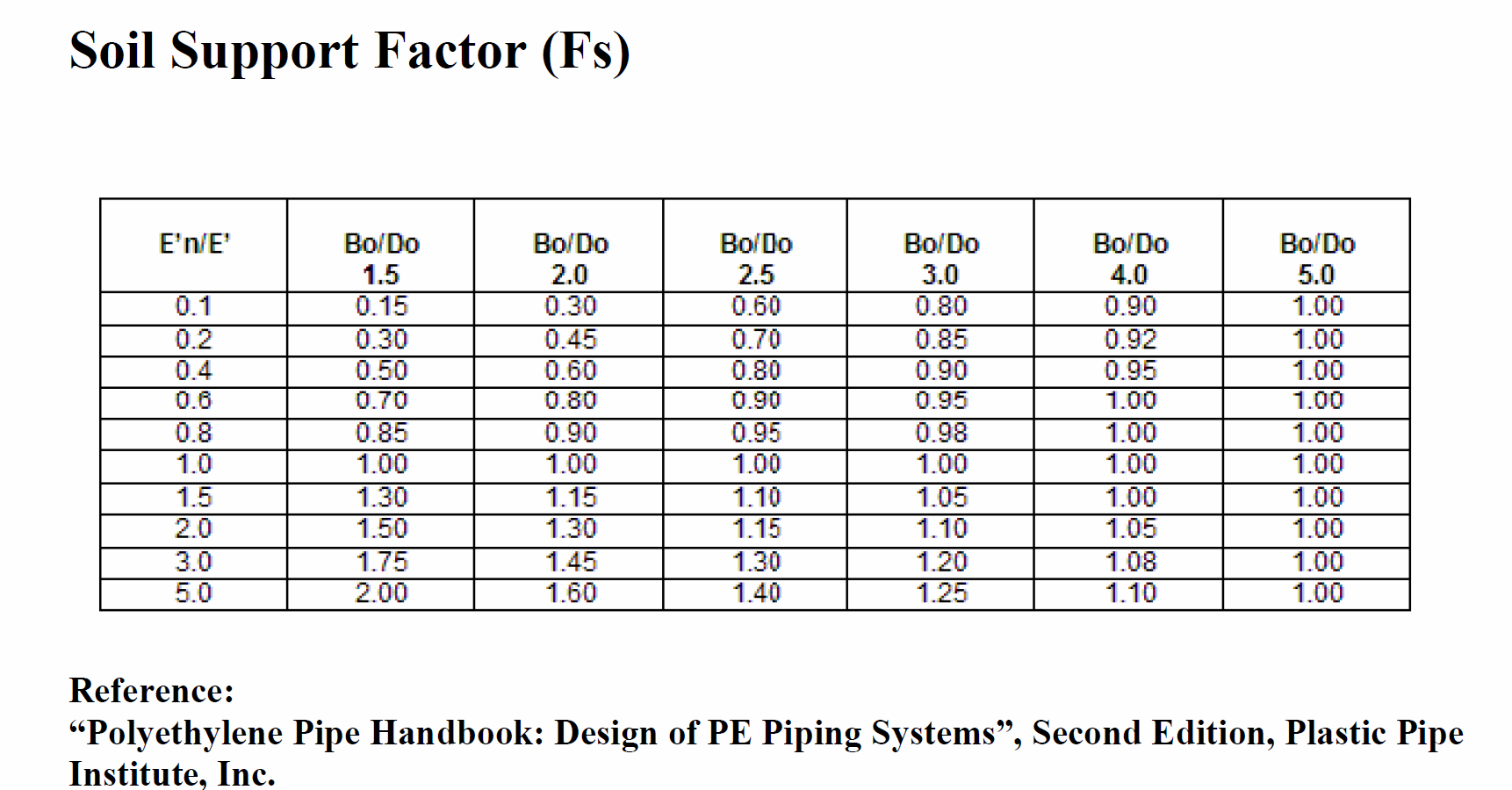 Live Load: AASHTO H20 Load on Buried PE Pipe – Unpaved or Flexible ...